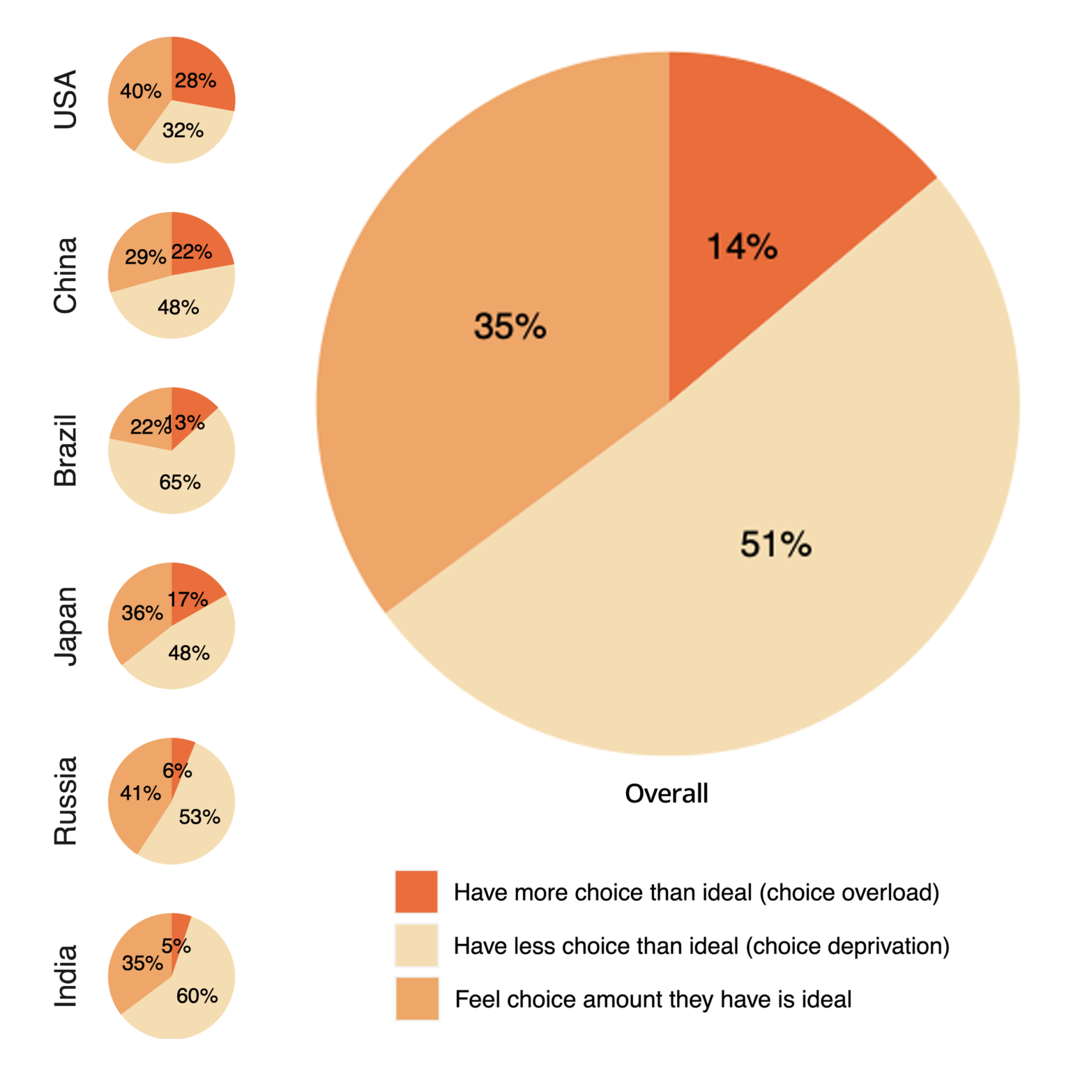 Is Having Too Many Choices (Versus Too Few) Really the Greater Problem ...